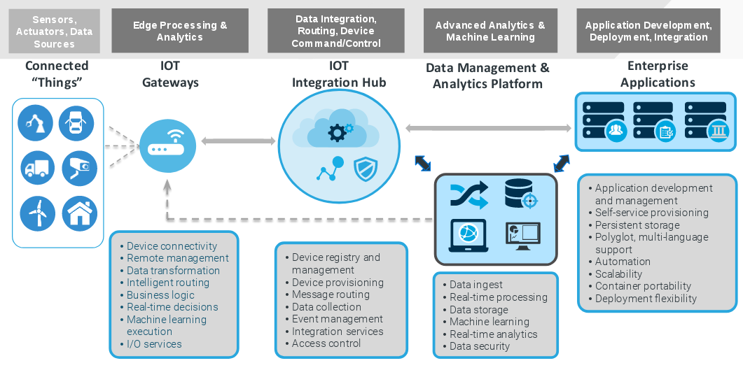 Building an Open End-to-End Internet of Things Architecture - Red Hat ...