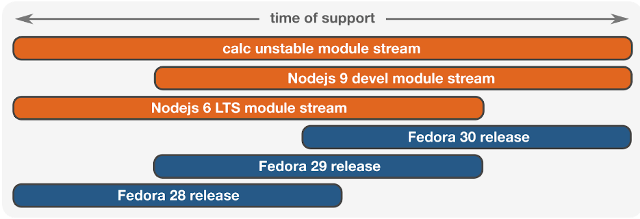 Modularity: Establishing Balance Between Devs and Ops - Red Hat ...