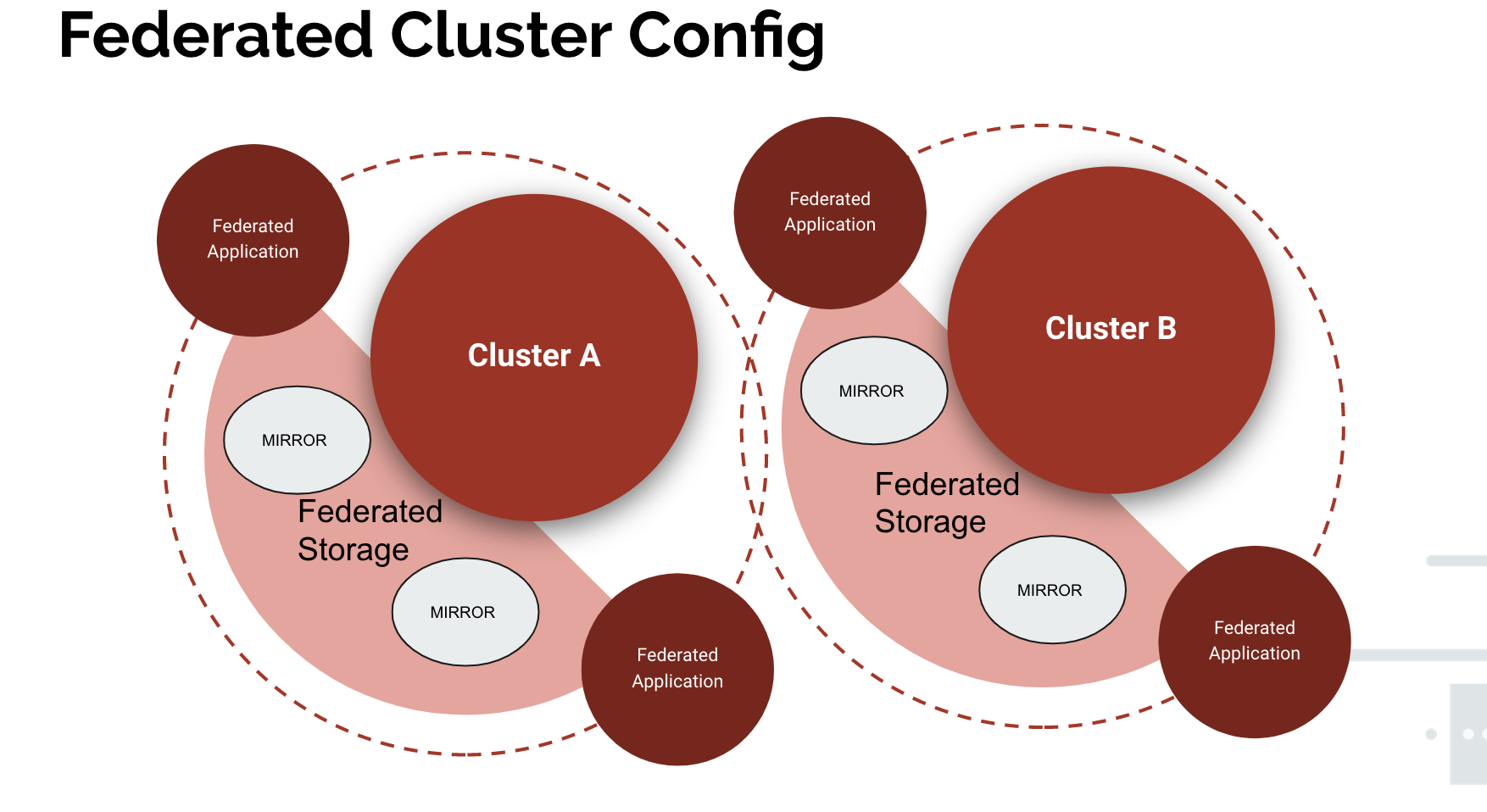 Understanding And Applying Storage Federation Patterns Using Kubefed