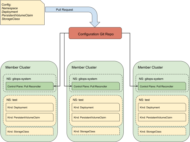 Scaling workload storage requirements across clusters - Red Hat ...
