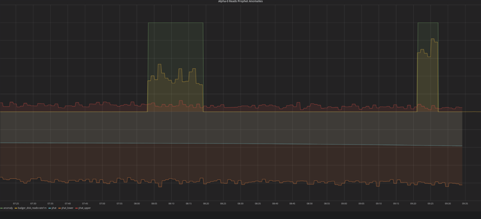 Prometheus anomaly detection - Red Hat Emerging Technologies