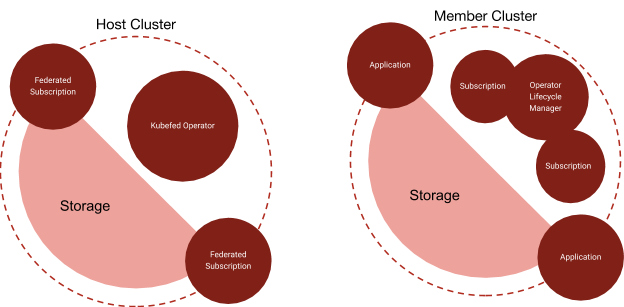 Scaling workload storage requirements across clusters - Red Hat ...