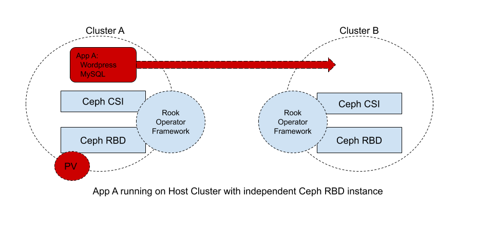 Managing application and data portability at scale with Rook-Ceph - Red ...
