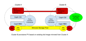 Managing disaster recovery with GitOps and Ceph RBD mirroring - Red Hat Emerging Technologies