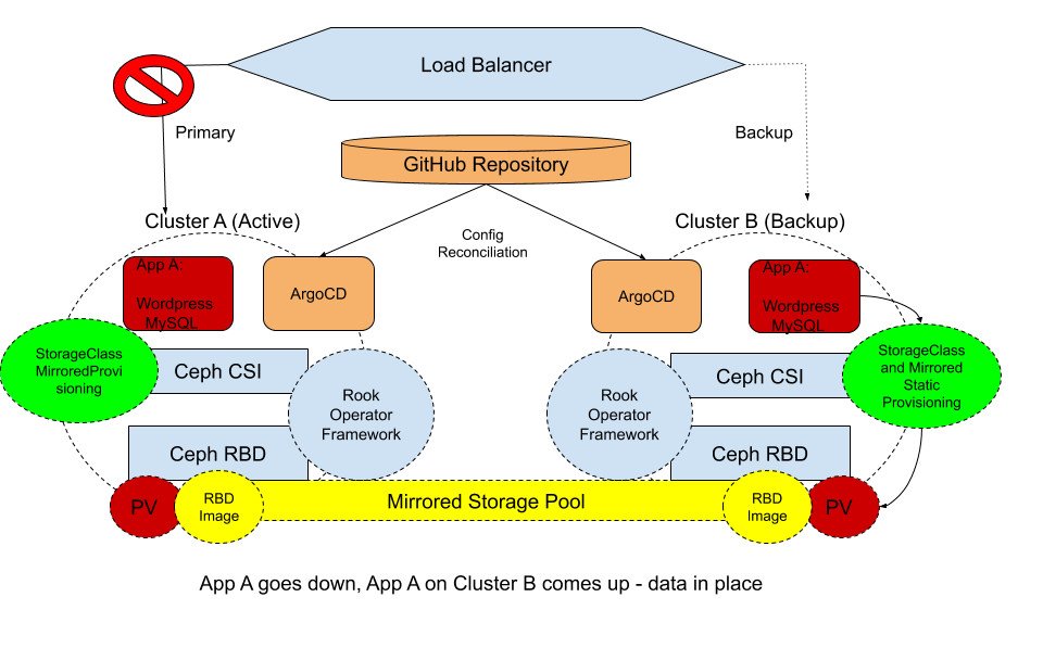 Managing disaster recovery with GitOps and Ceph RBD mirroring - Red Hat Emerging Technologies