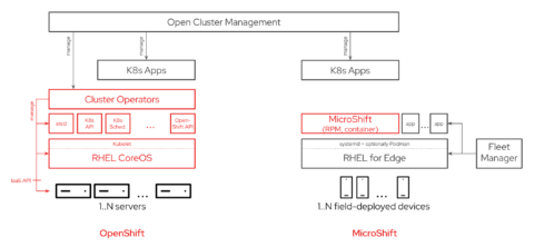 Introducing MicroShift - Red Hat Emerging Technologies