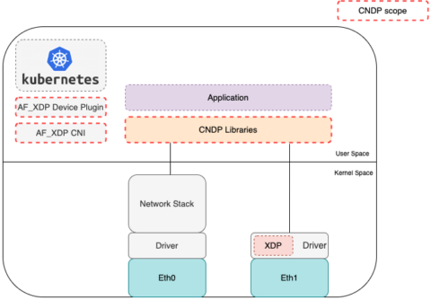 The Hybrid Networking Stack - Red Hat Emerging Technologies