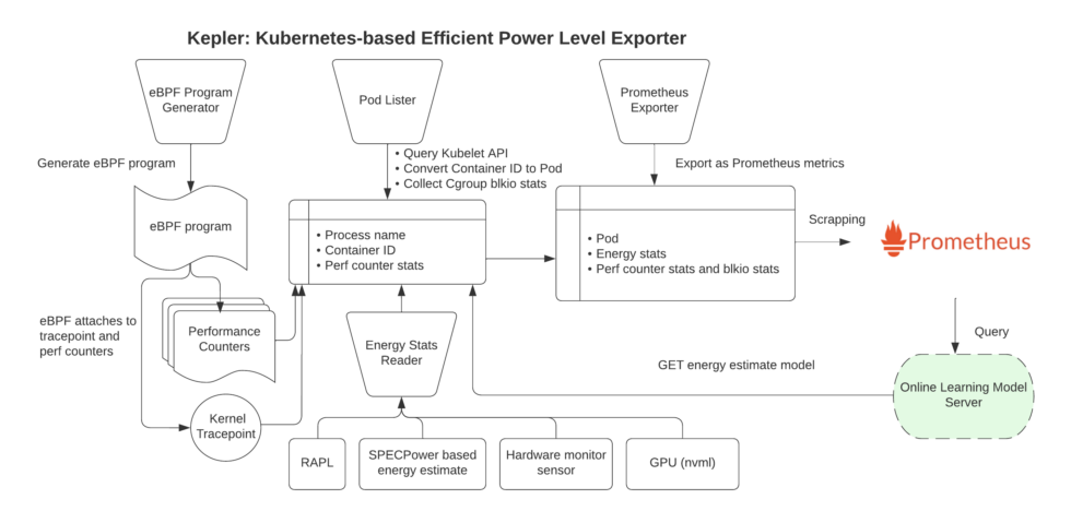 Sustainability, the cloud native way - Red Hat Emerging Technologies