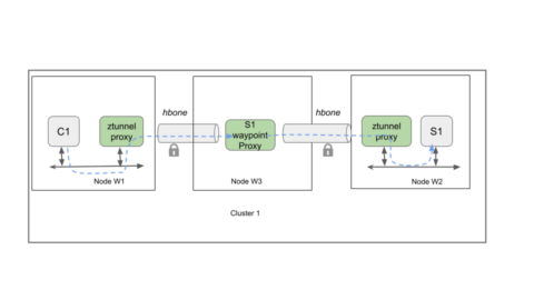 Istio ambient mode with Red Hat OpenShift - Red Hat Emerging Technologies