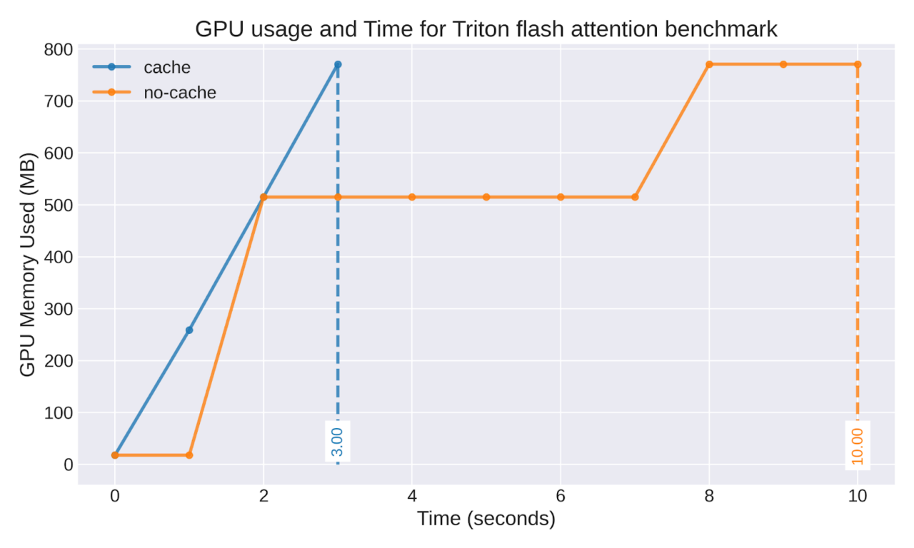 Understanding Triton Cache: Optimizing GPU Kernel Compilation - Red Hat Emerging Technologies